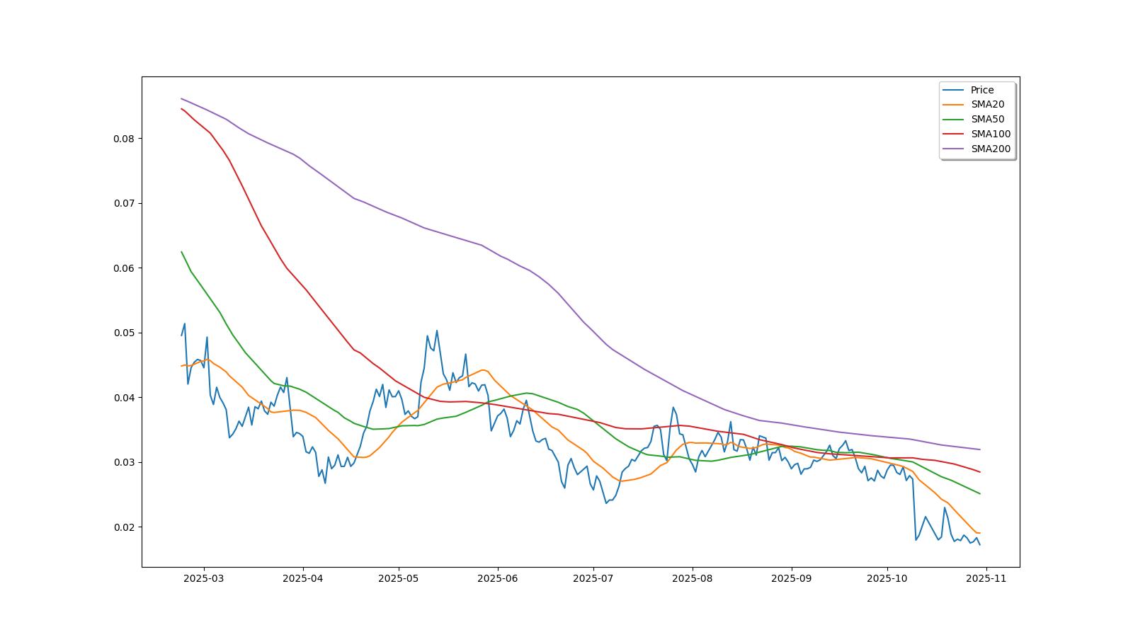 TrueFi Simple Moving Averages