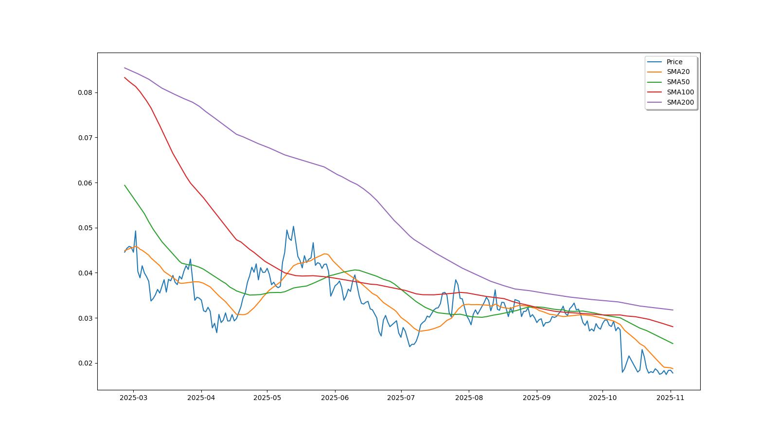 TrueFi Simple Moving Averages