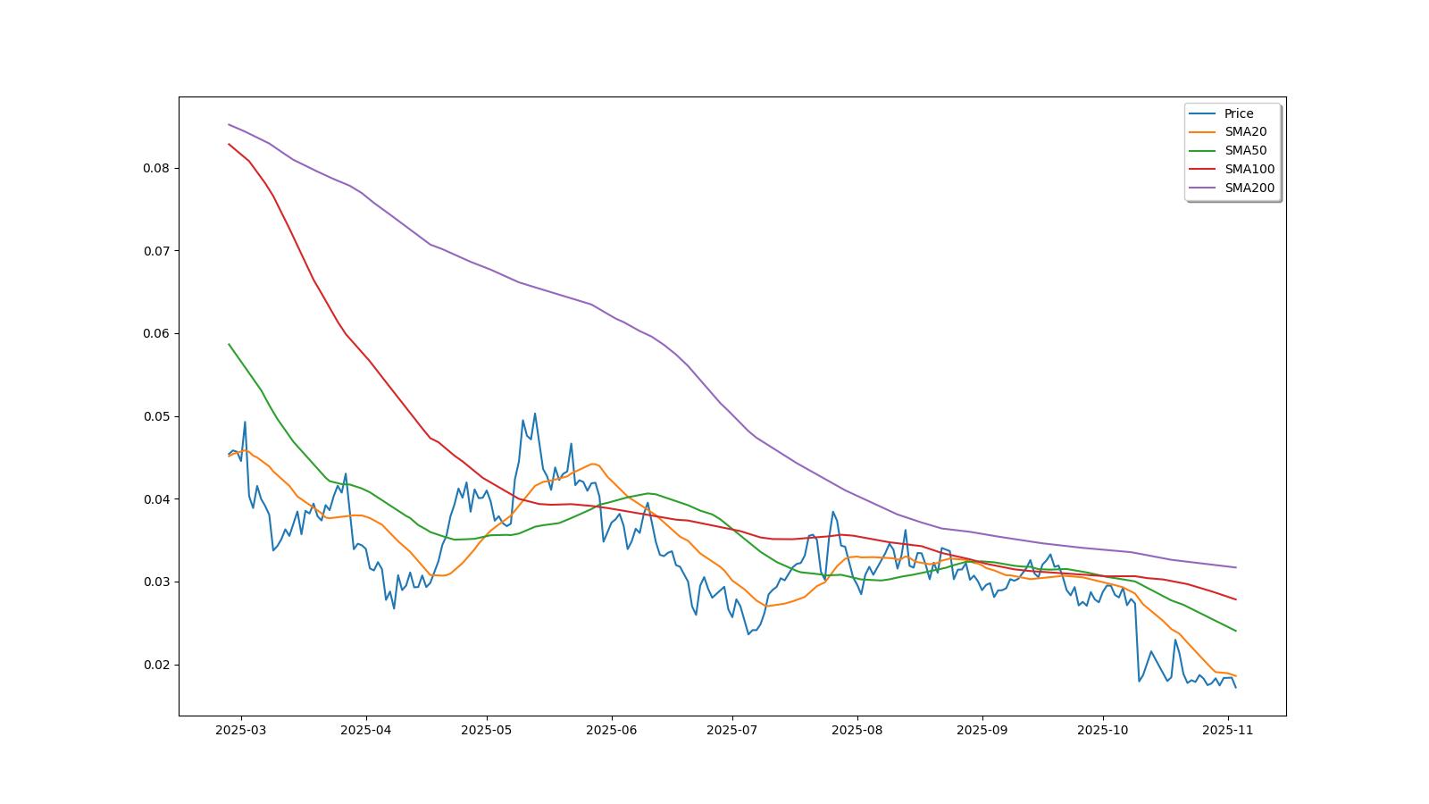 TrueFi Simple Moving Averages