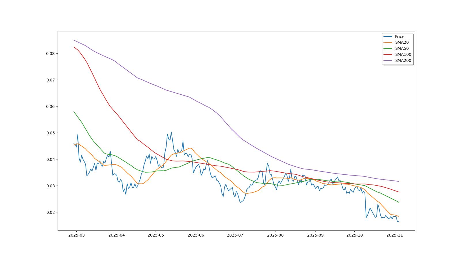 TrueFi Simple Moving Averages