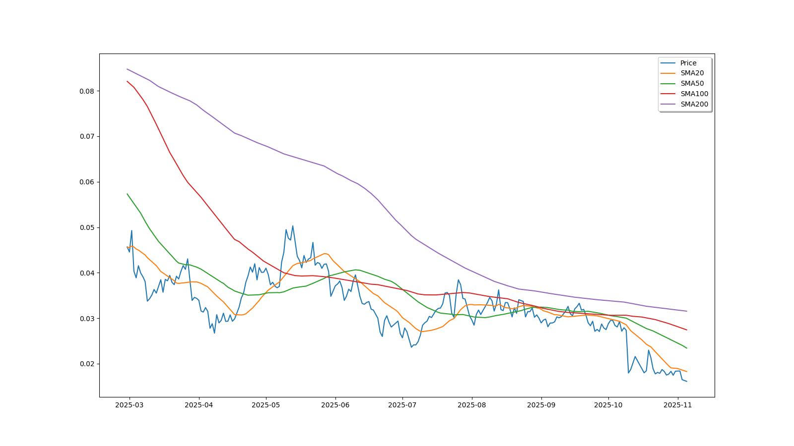 TrueFi Simple Moving Averages