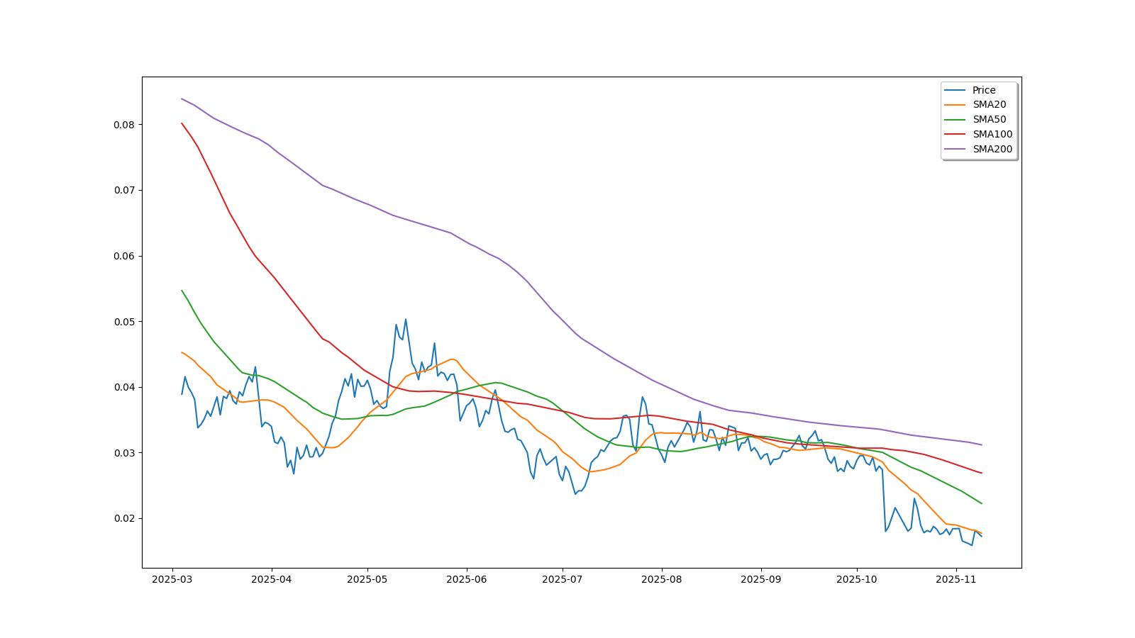 TrueFi Simple Moving Averages