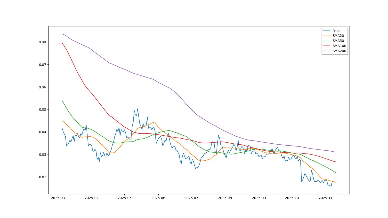 TrueFi Simple Moving Averages