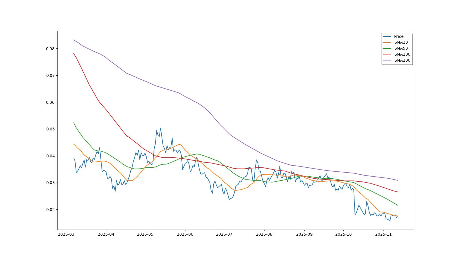 TrueFi Simple Moving Averages