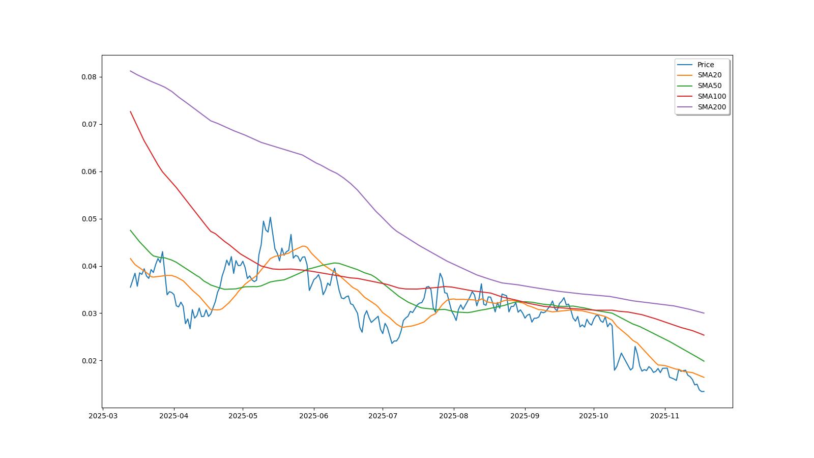 TrueFi Simple Moving Averages