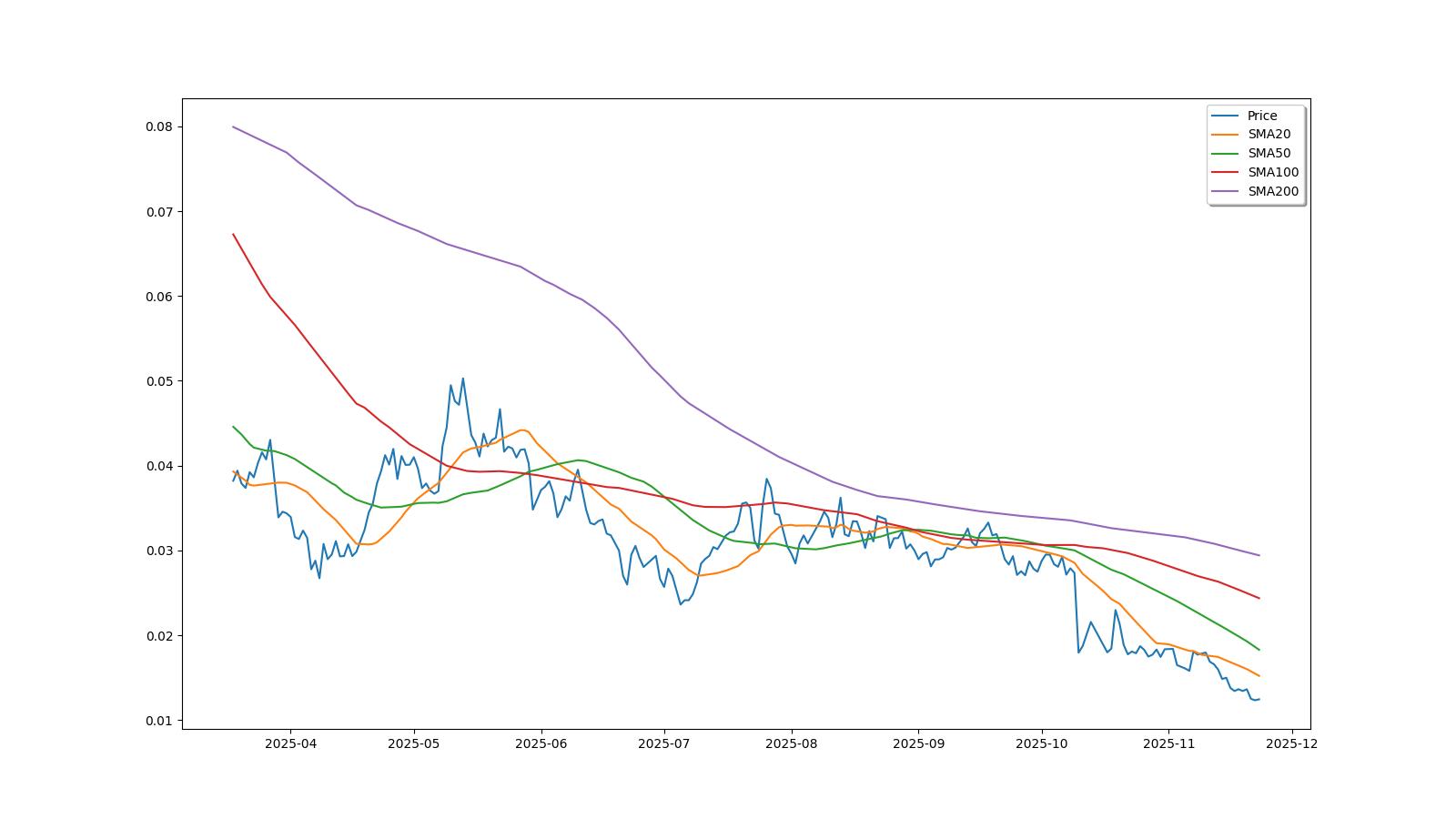 TrueFi Simple Moving Averages