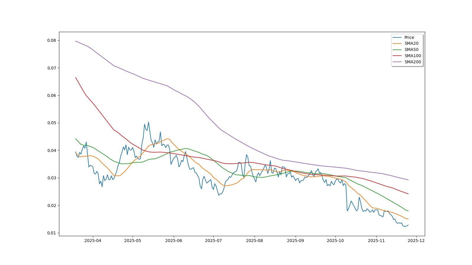 TrueFi Simple Moving Averages