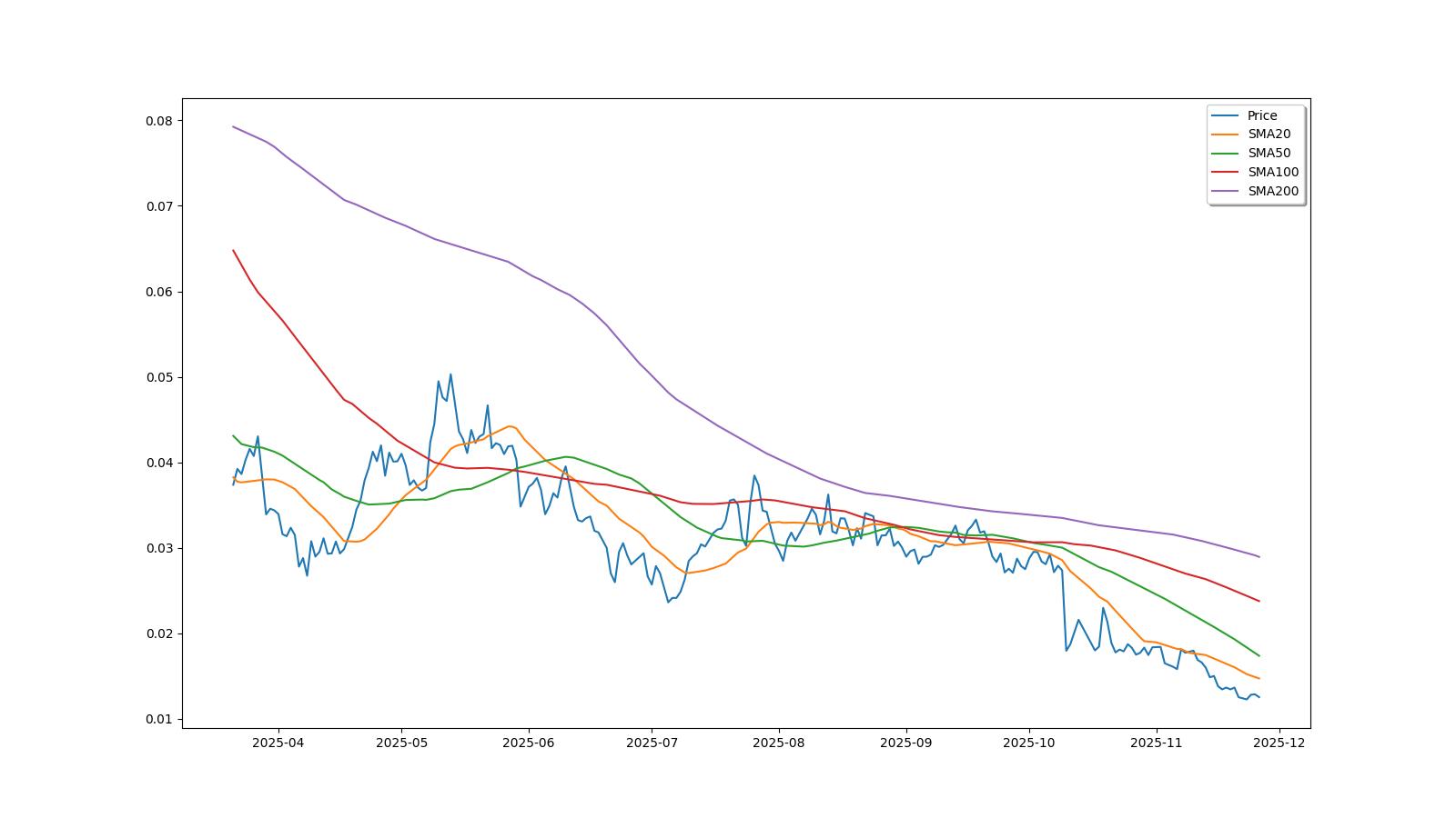 TrueFi Simple Moving Averages