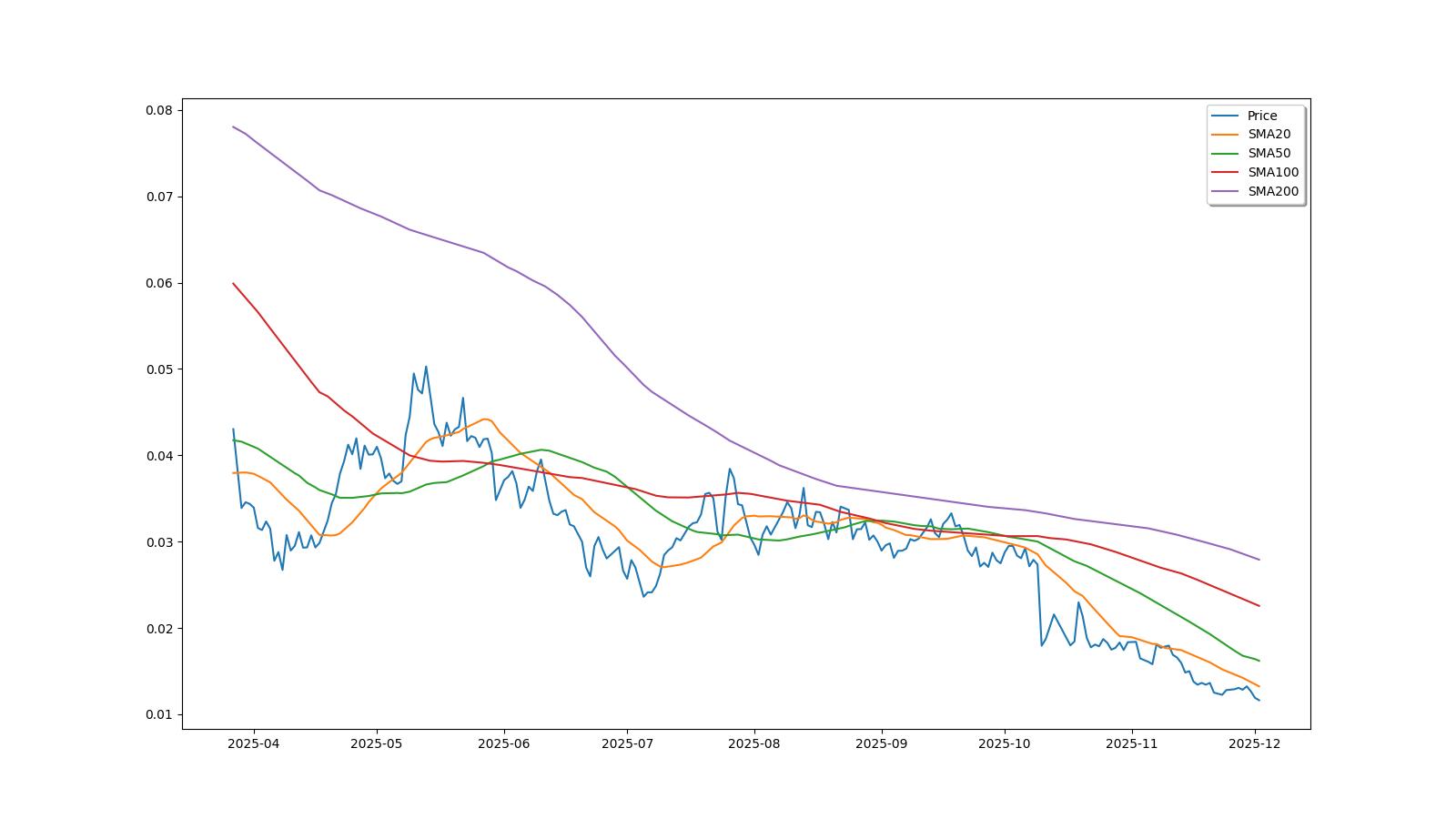 TrueFi Simple Moving Averages