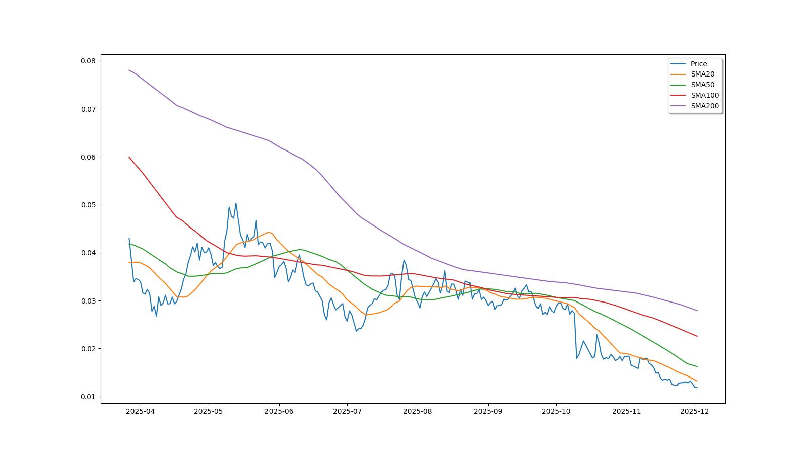 TrueFi Simple Moving Averages