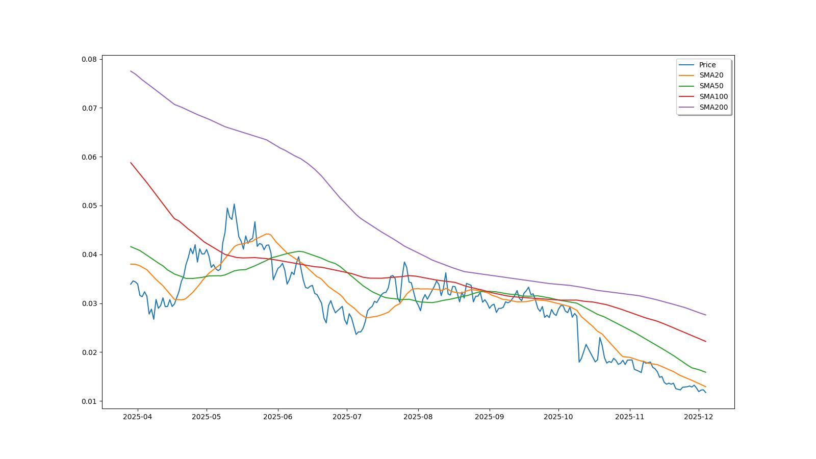 TrueFi Simple Moving Averages