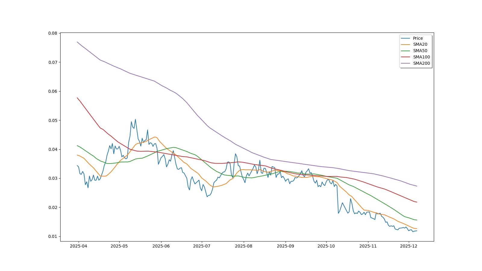 TrueFi Simple Moving Averages