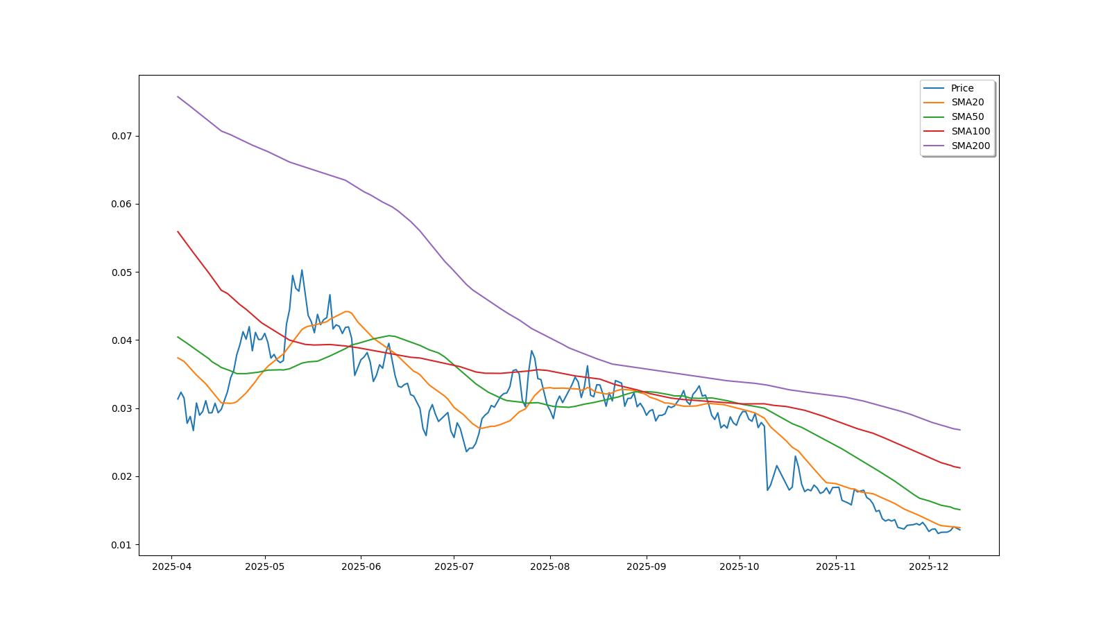 TrueFi Simple Moving Averages