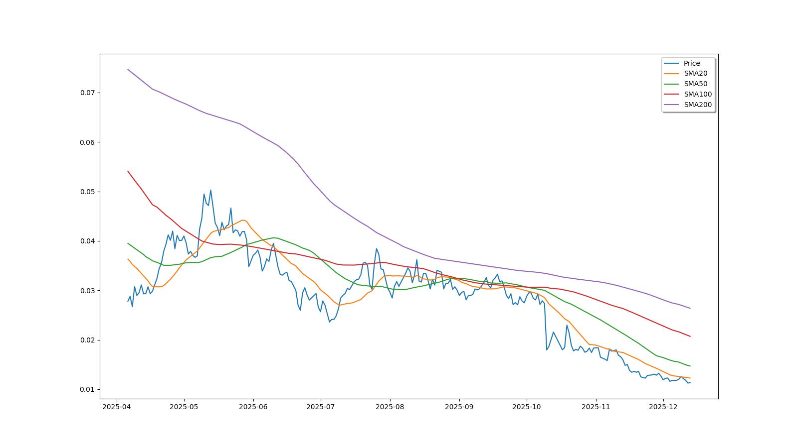 TrueFi Simple Moving Averages
