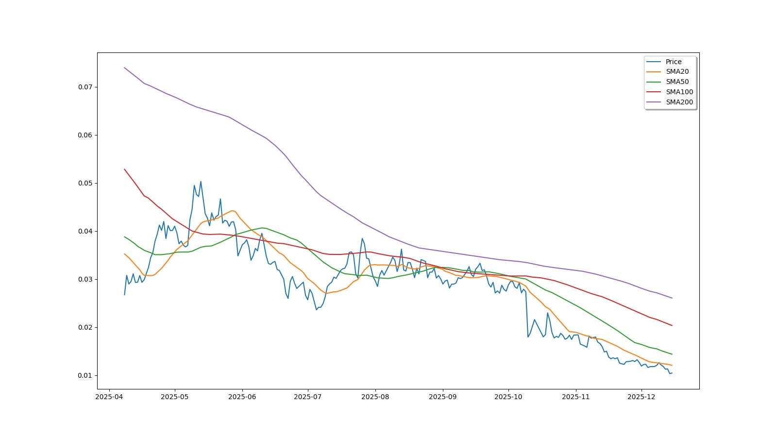 TrueFi Simple Moving Averages