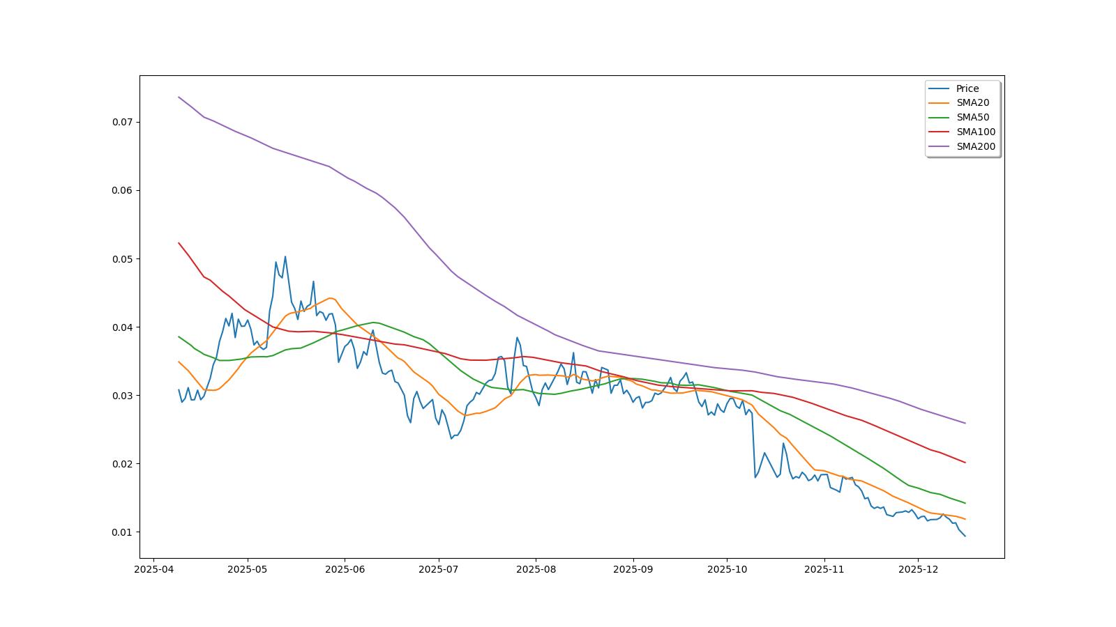 TrueFi Simple Moving Averages