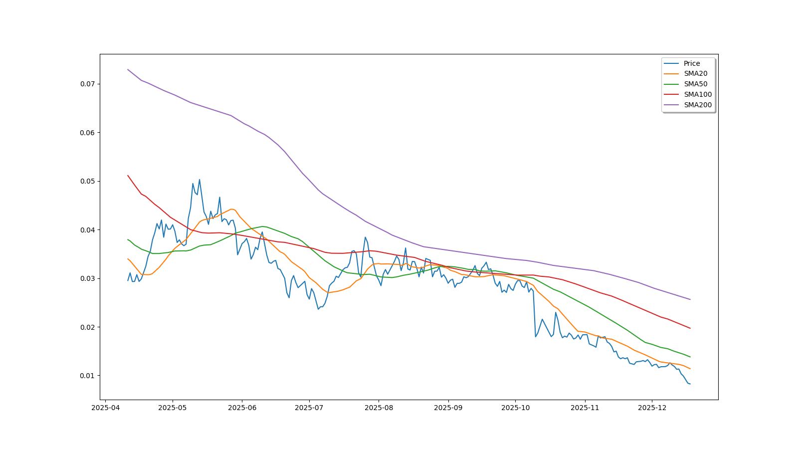 TrueFi Simple Moving Averages