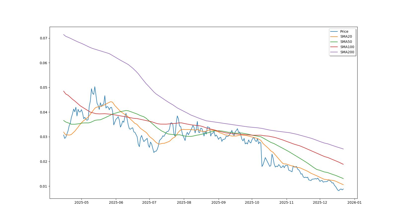 TrueFi Simple Moving Averages