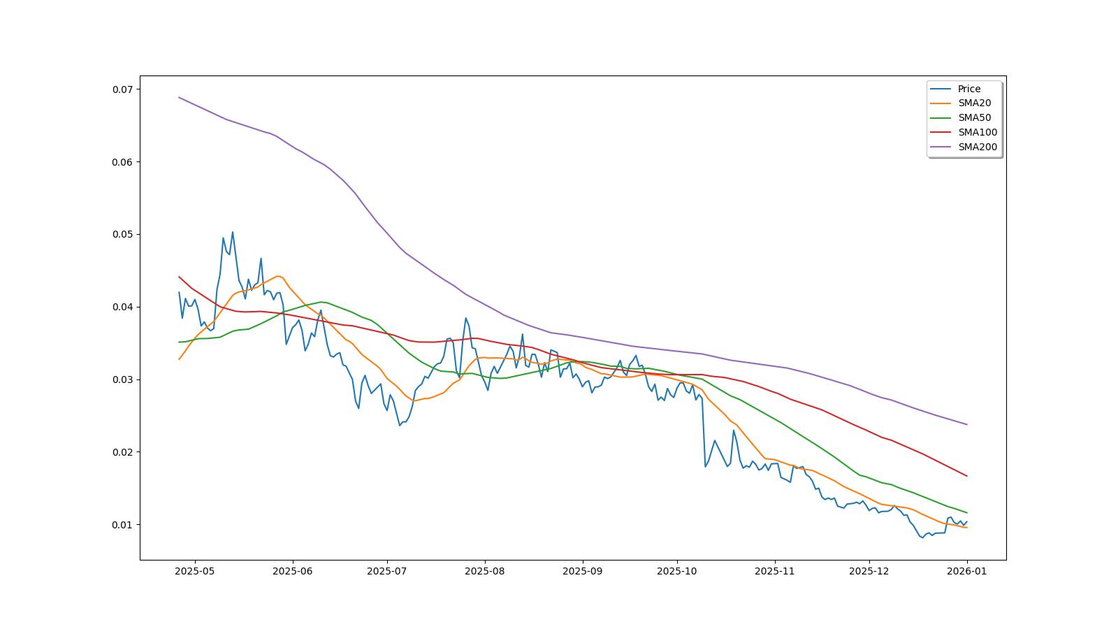 TrueFi Simple Moving Averages