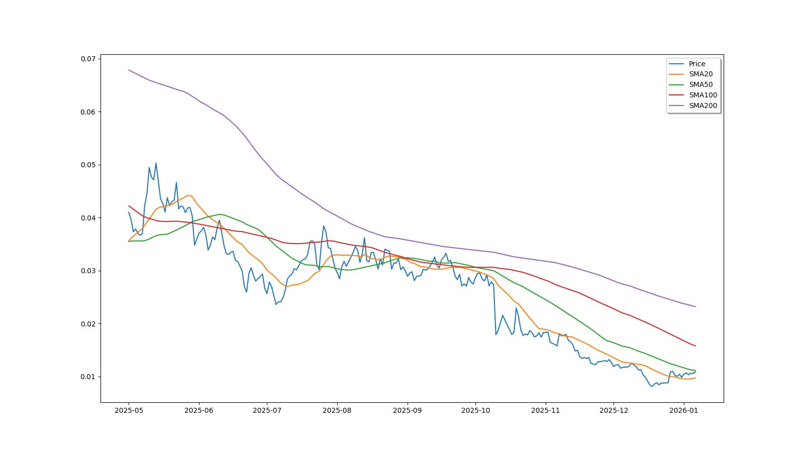 TrueFi Simple Moving Averages