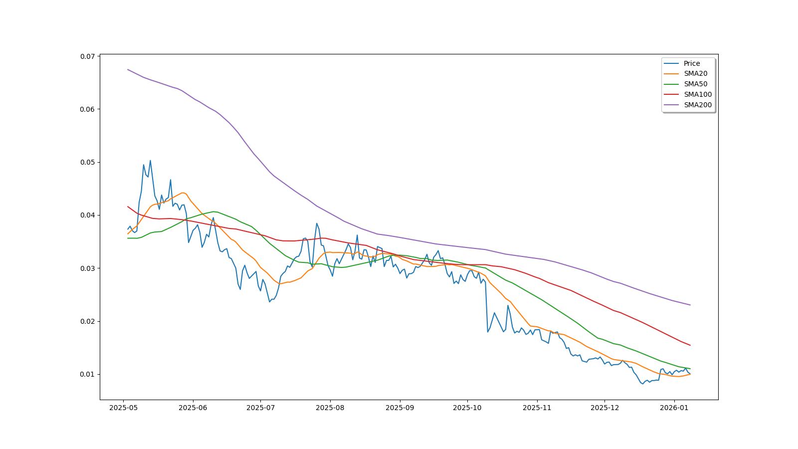 TrueFi Simple Moving Averages
