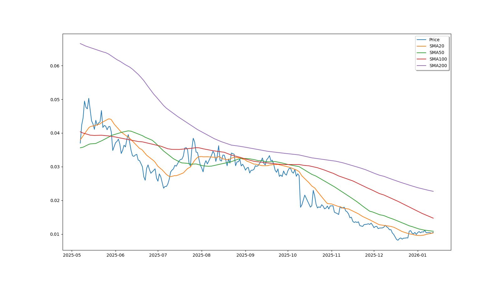 TrueFi Simple Moving Averages