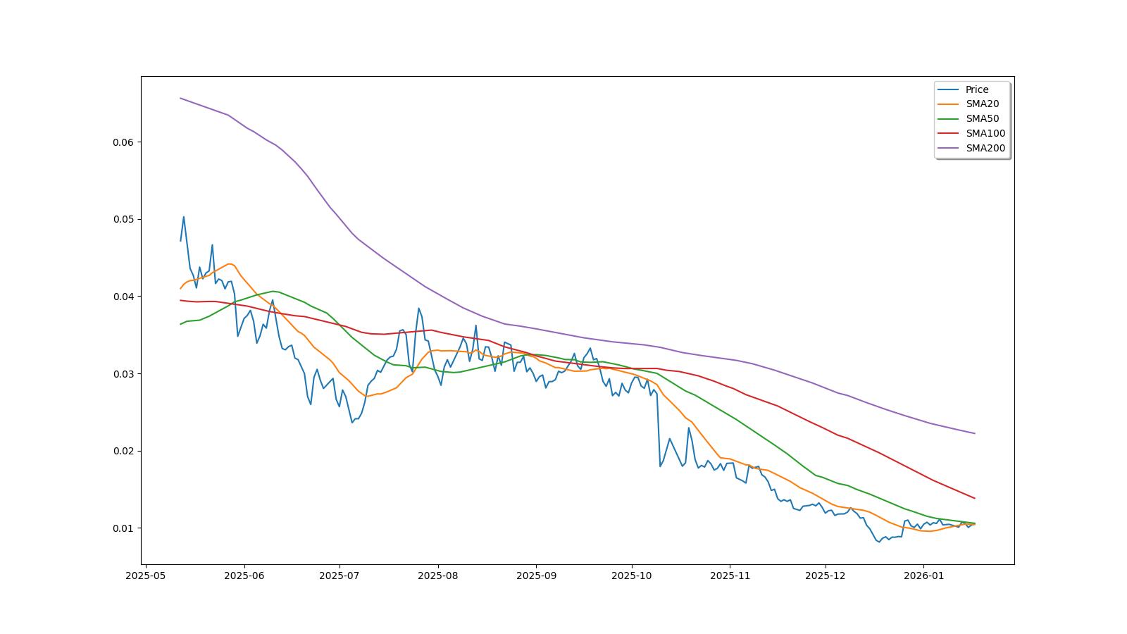 TrueFi Simple Moving Averages