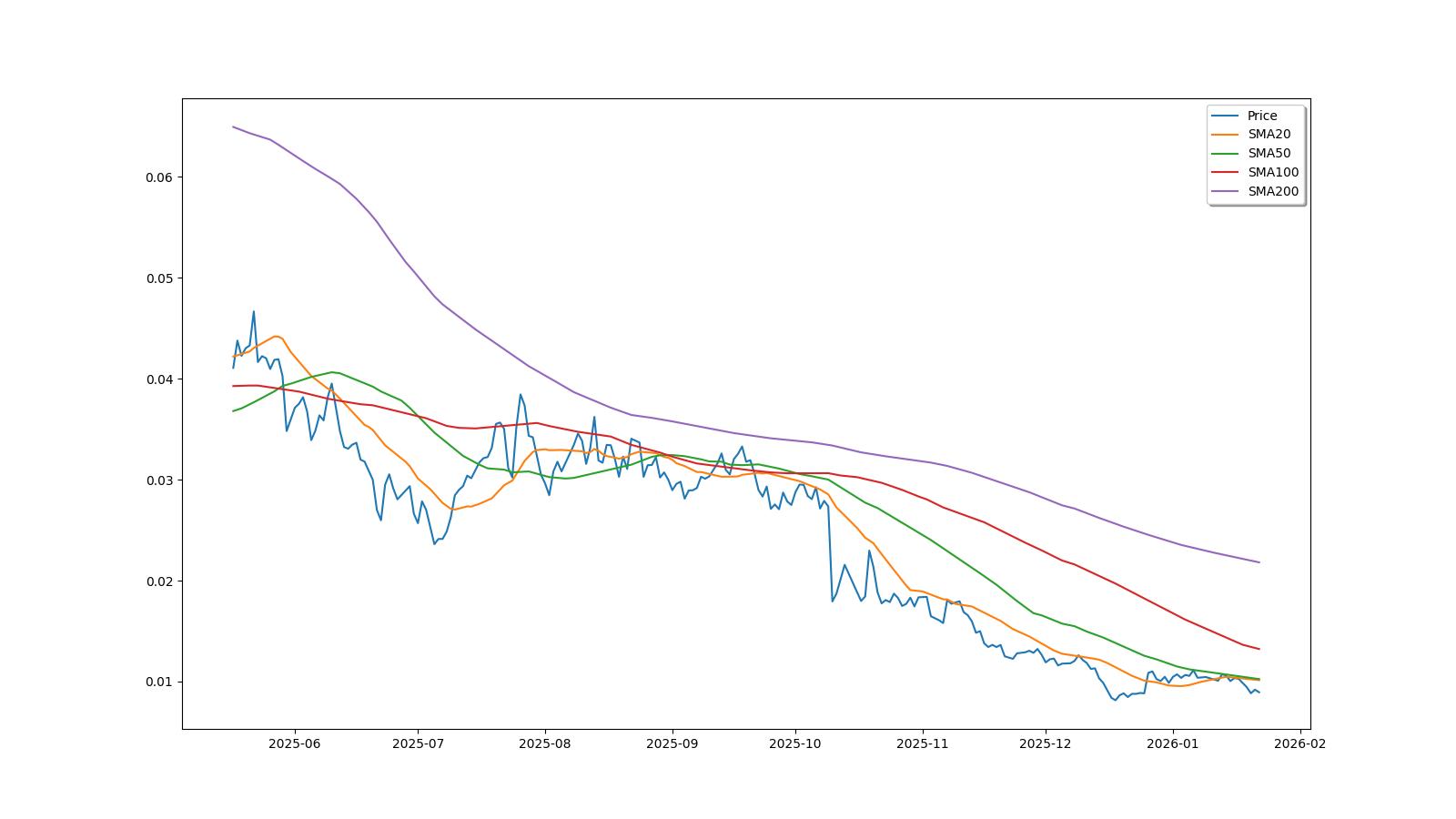 TrueFi Simple Moving Averages