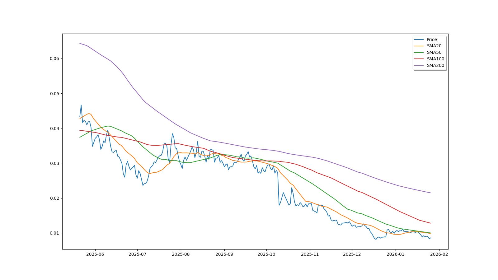 TrueFi Simple Moving Averages