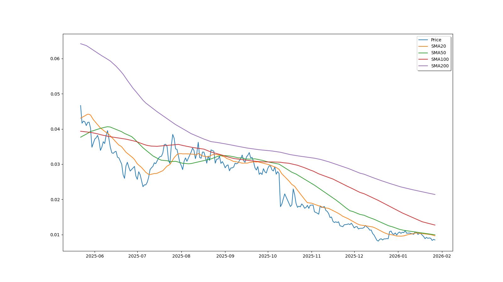 TrueFi Simple Moving Averages
