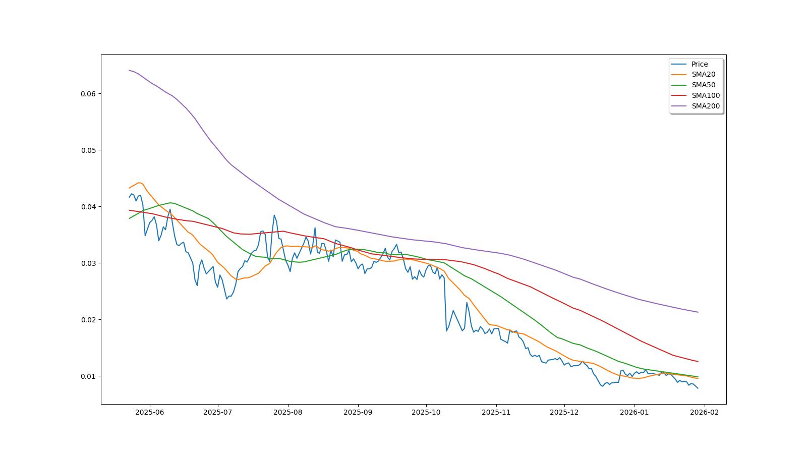 TrueFi Simple Moving Averages