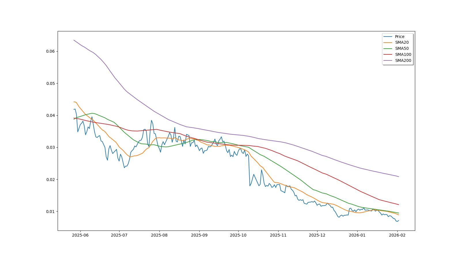TrueFi Simple Moving Averages