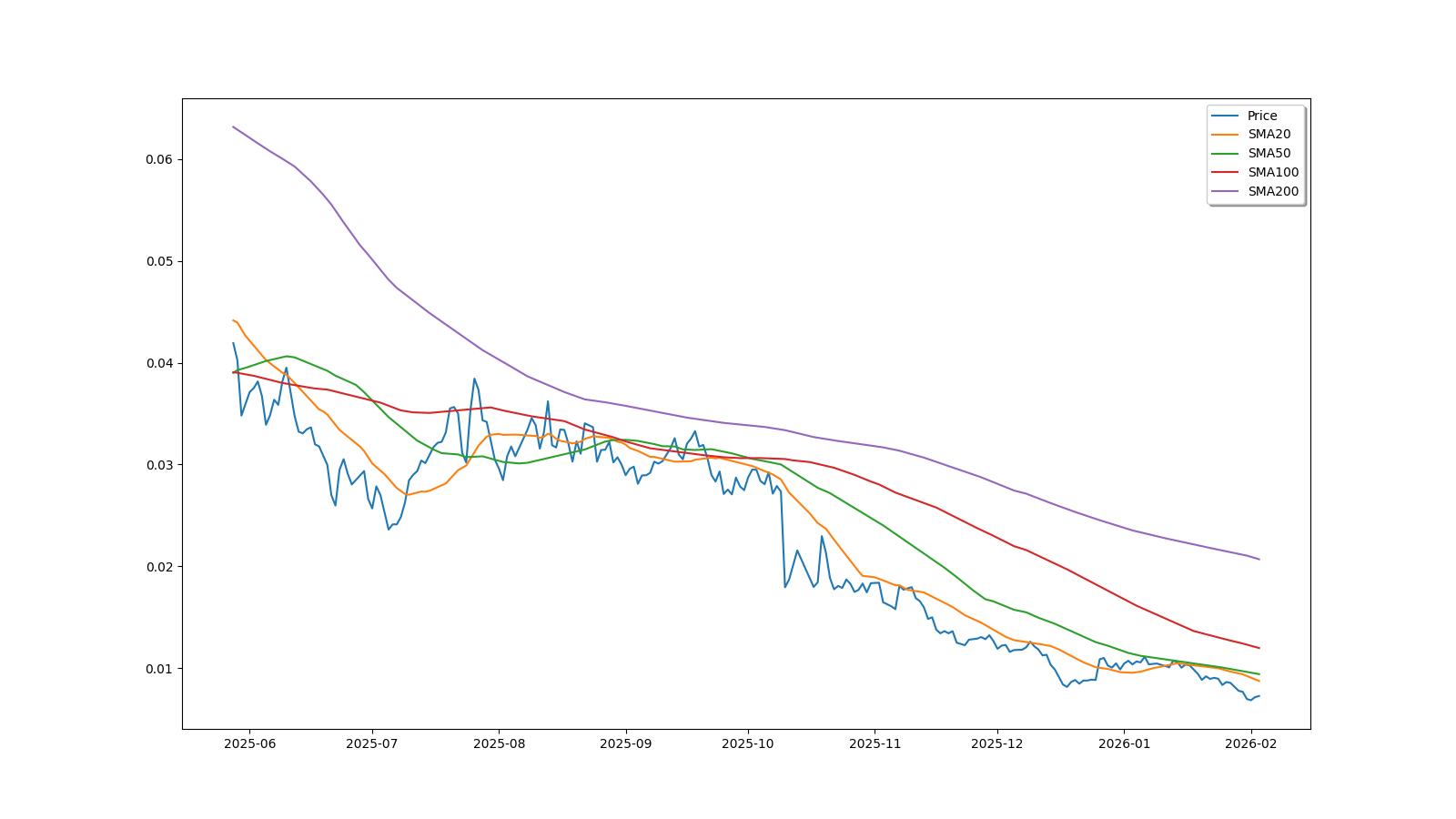 TrueFi Simple Moving Averages