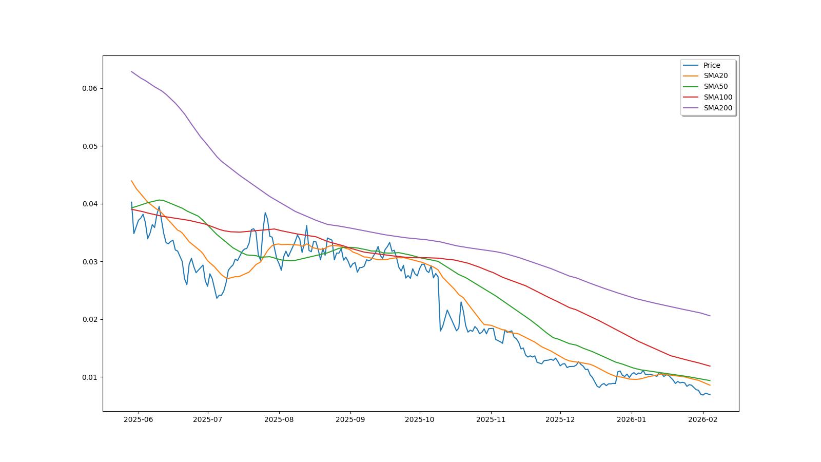 TrueFi Simple Moving Averages
