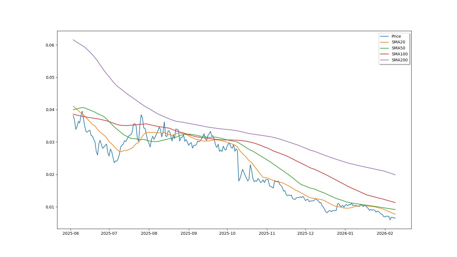 TrueFi Simple Moving Averages