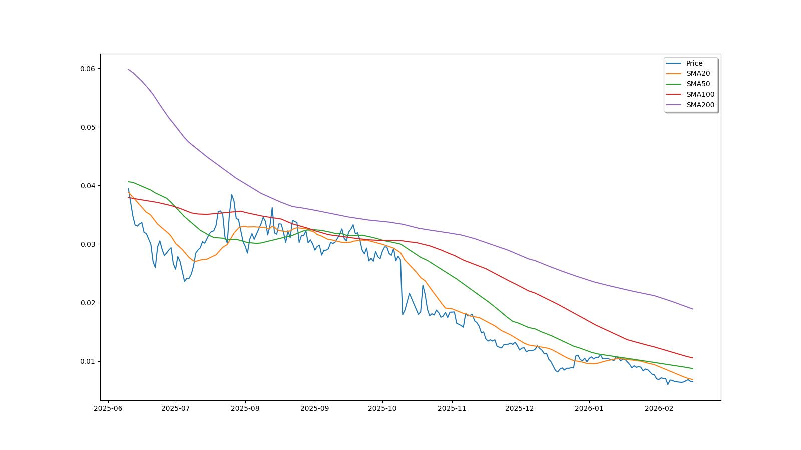 TrueFi Simple Moving Averages