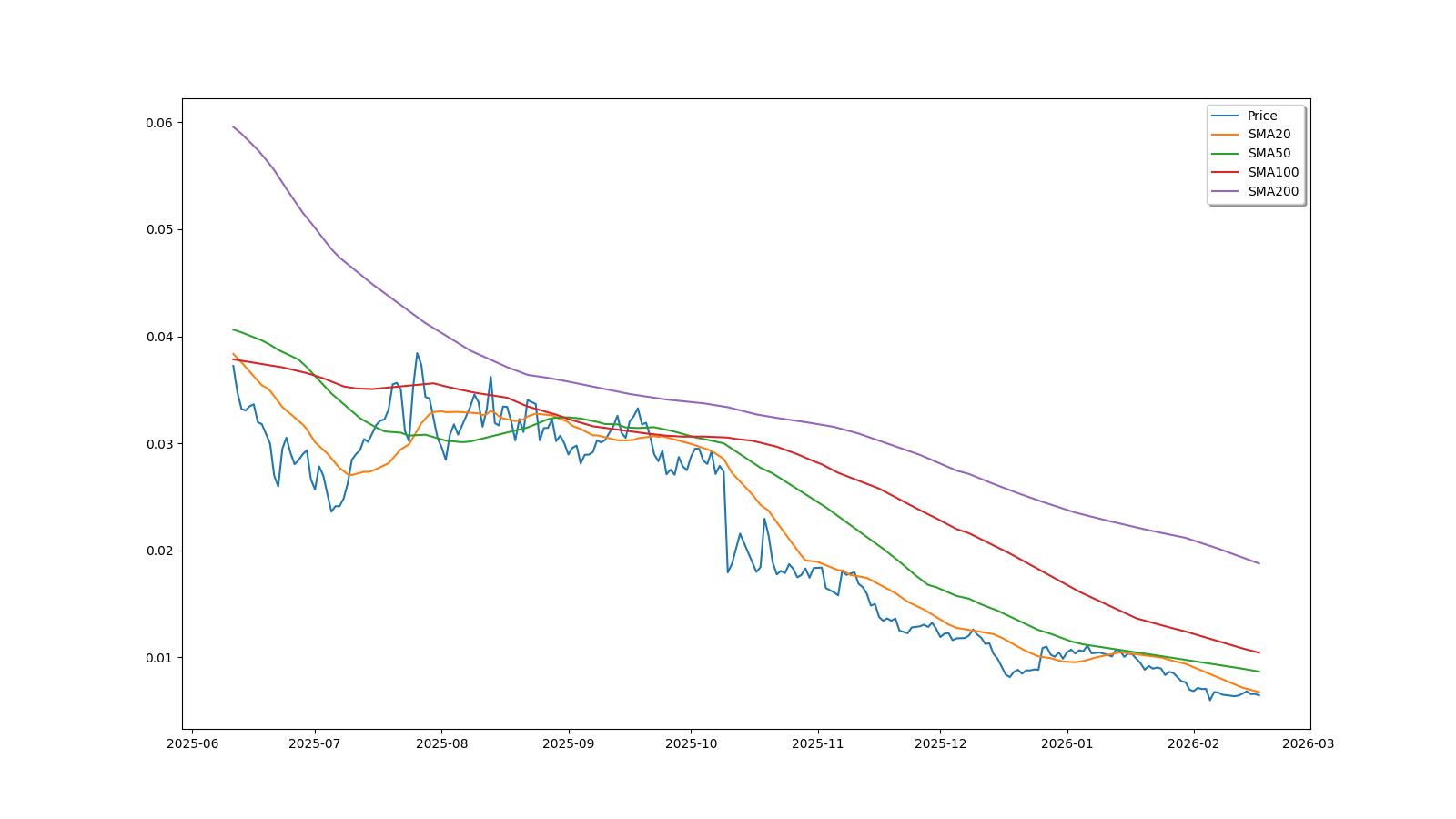 TrueFi Simple Moving Averages