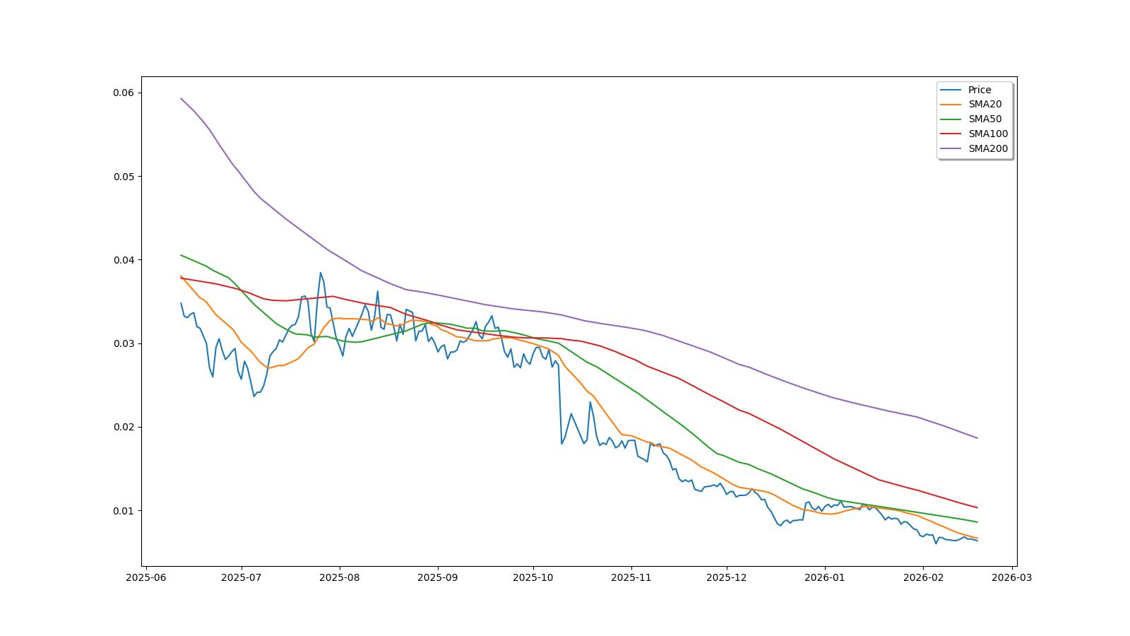 TrueFi Simple Moving Averages