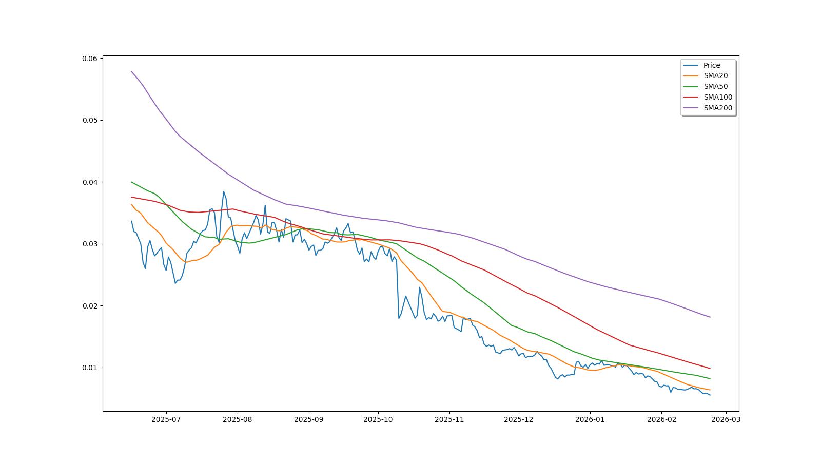 TrueFi Simple Moving Averages