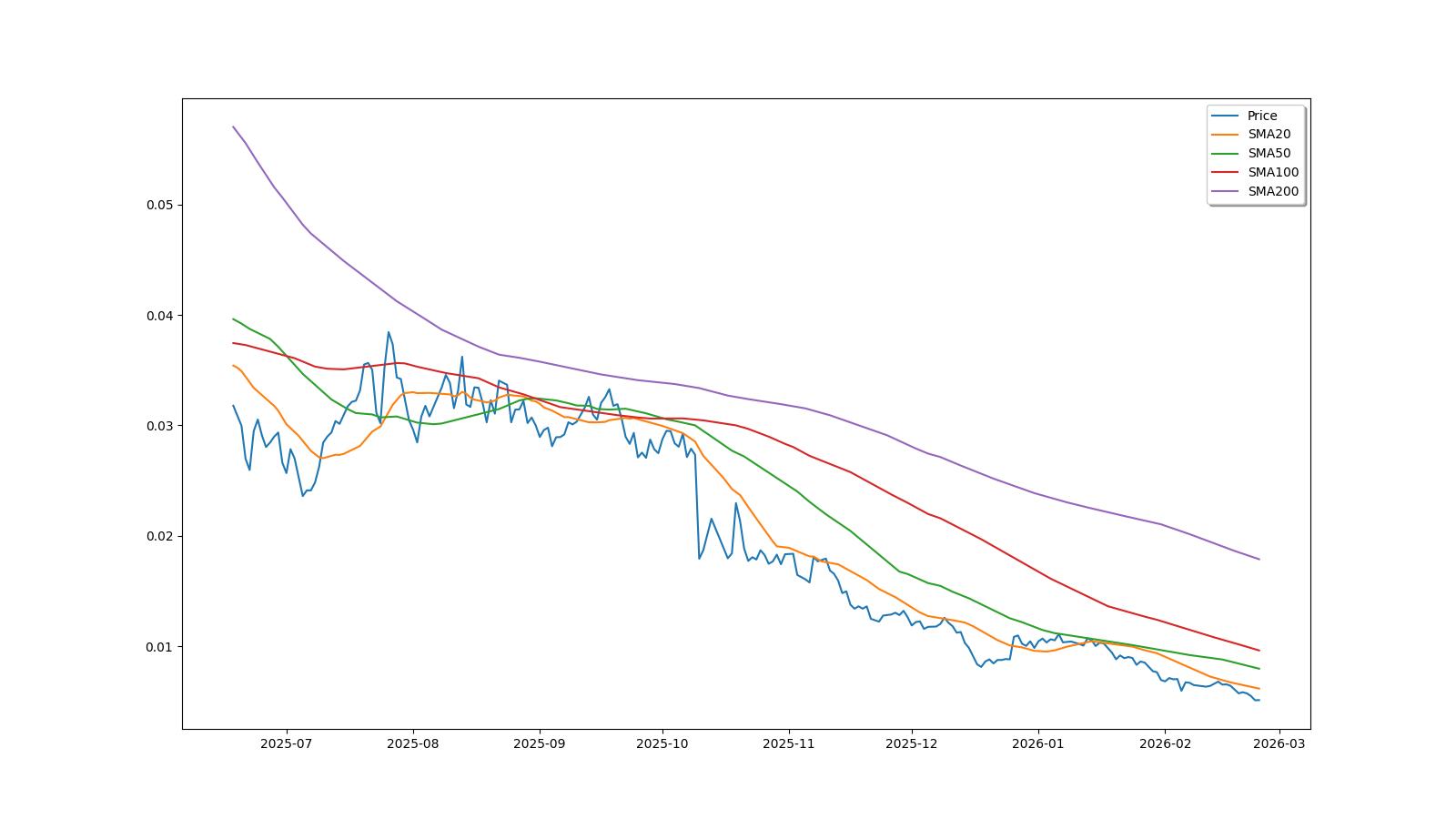TrueFi Simple Moving Averages