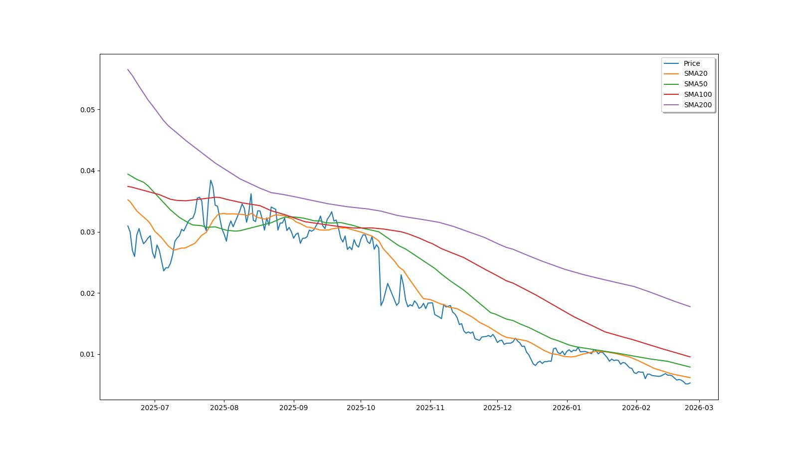 TrueFi Simple Moving Averages