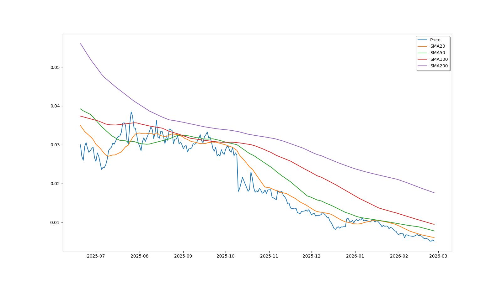 TrueFi Simple Moving Averages