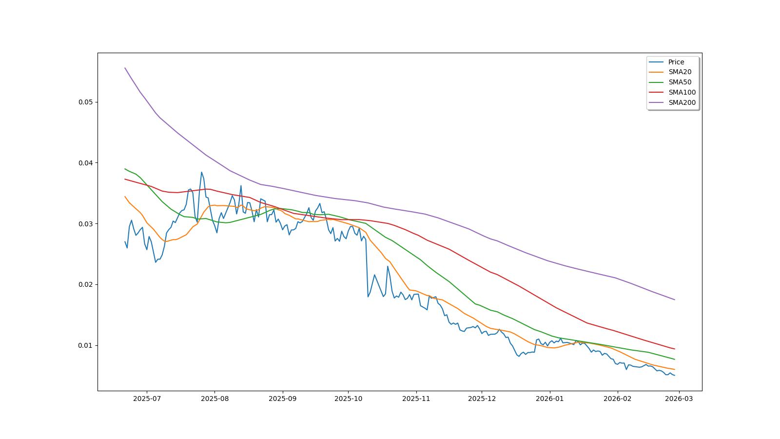 TrueFi Simple Moving Averages