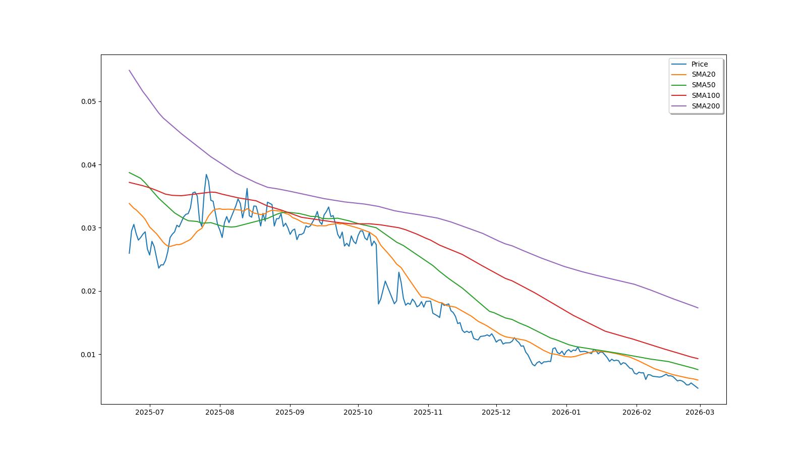 TrueFi Simple Moving Averages