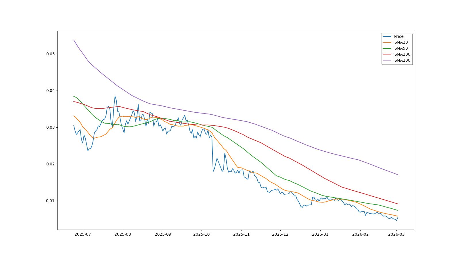 TrueFi Simple Moving Averages