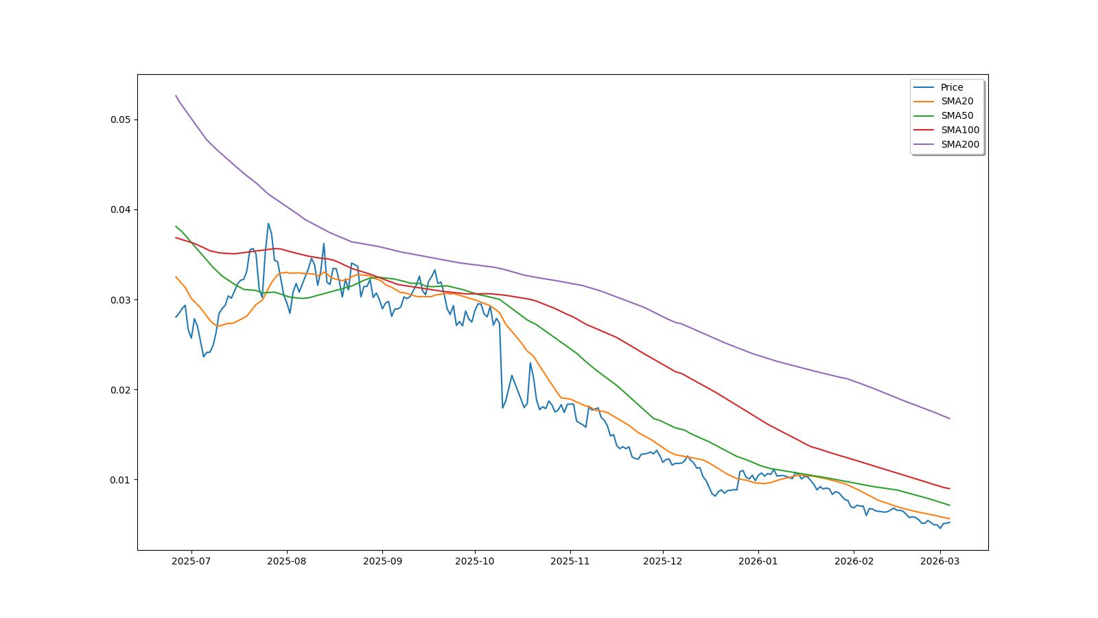 TrueFi Simple Moving Averages