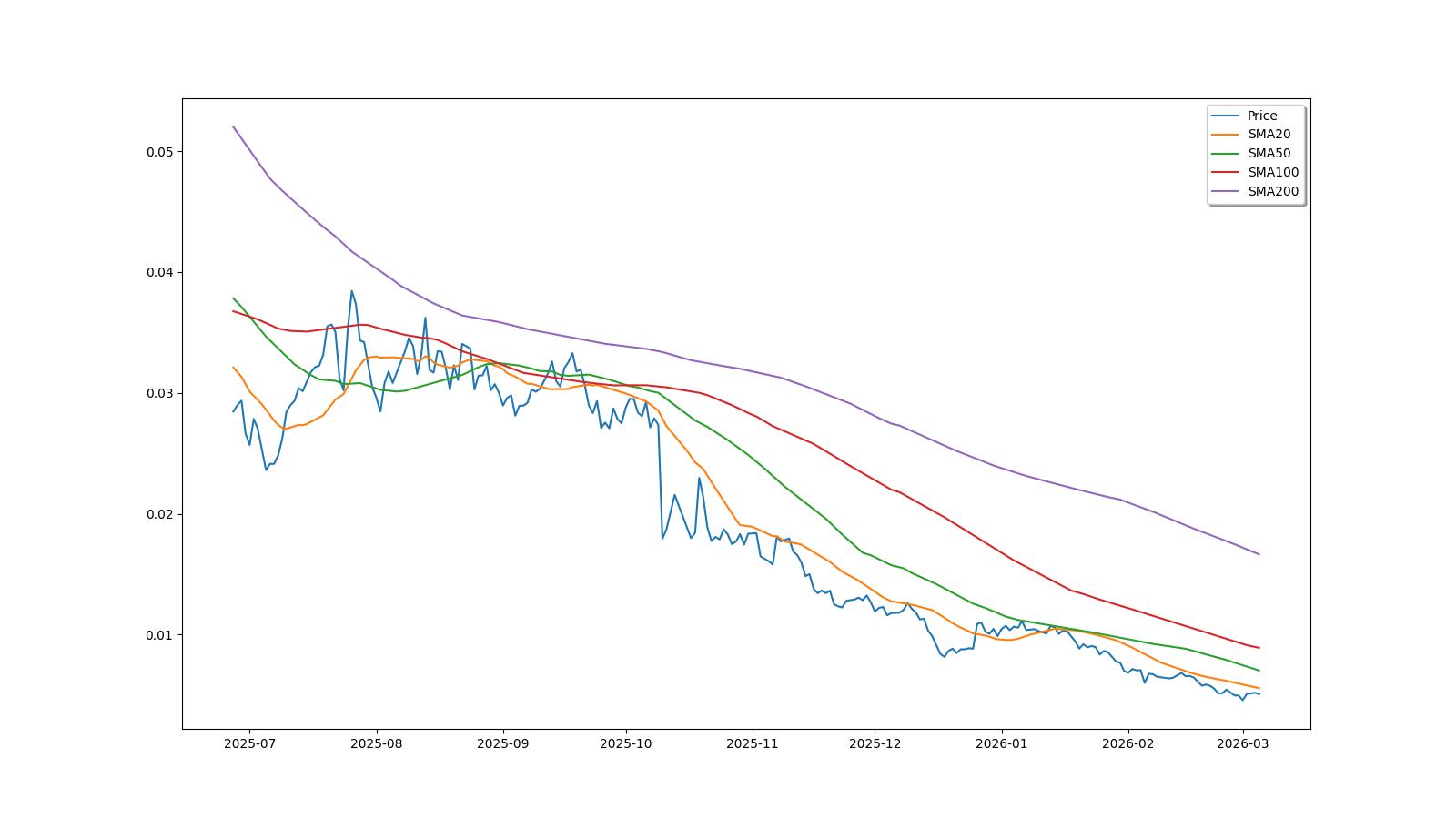 TrueFi Simple Moving Averages
