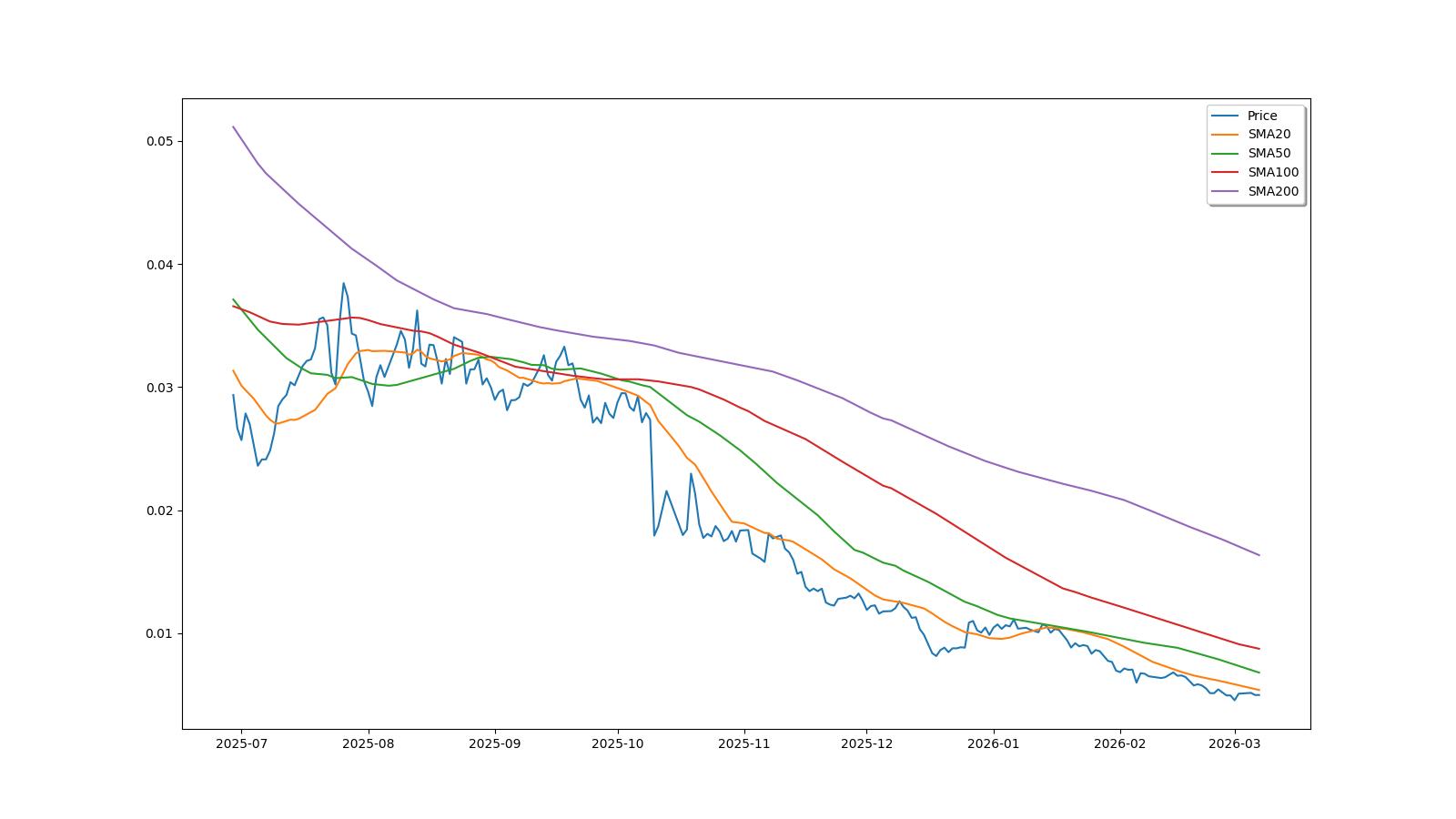 TrueFi Simple Moving Averages