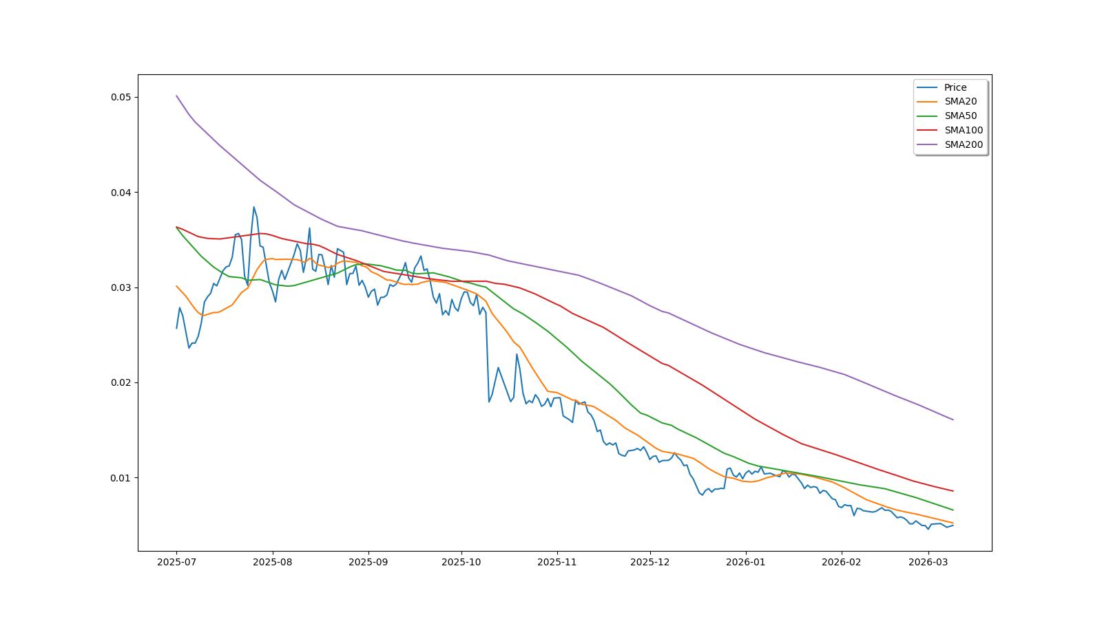 TrueFi Simple Moving Averages