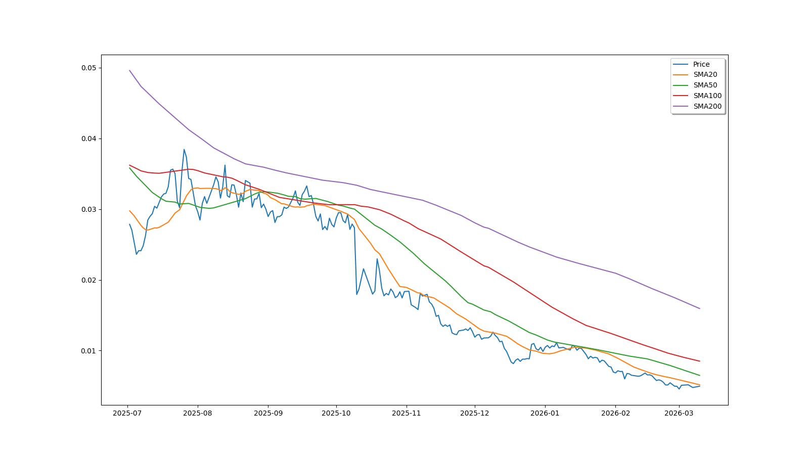 TrueFi Simple Moving Averages